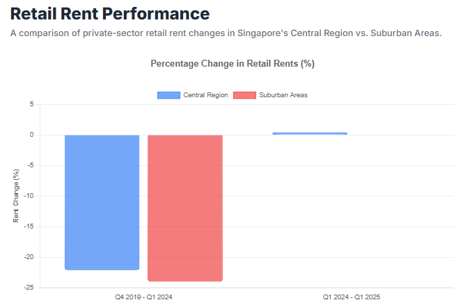 Singapore Retail Rents: The Real Numbers Behind the Hype