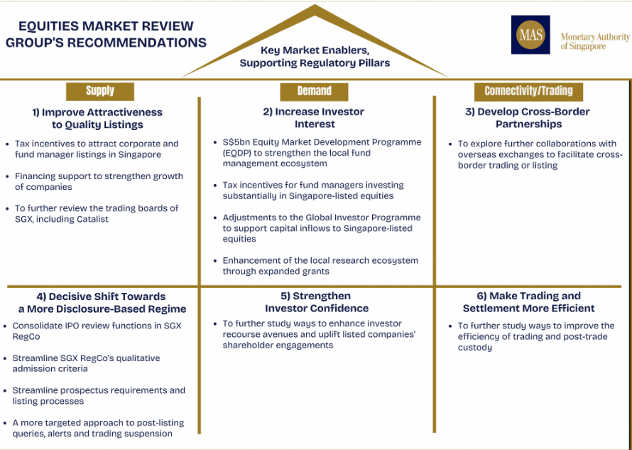 MAS Unveils S$5 Billion EQDP to Revive Singapore Equity Market